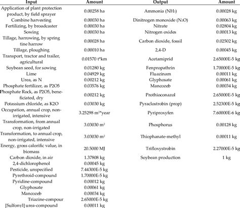 Inputs And Outputs Of Soybean Production System In State Of Pará