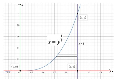 Answered And Evaluate The Sketeh Integral Bartleby