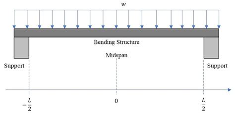 Bending Structure Configuration Download Scientific Diagram