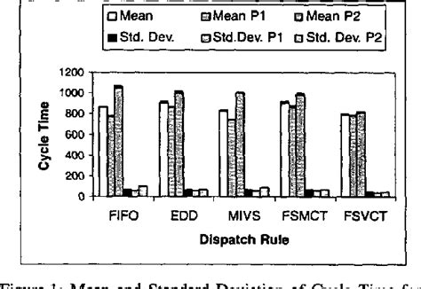 Table 1 From Comparison Of Dispatching Rules For Semiconductor Manufacturing Using Large