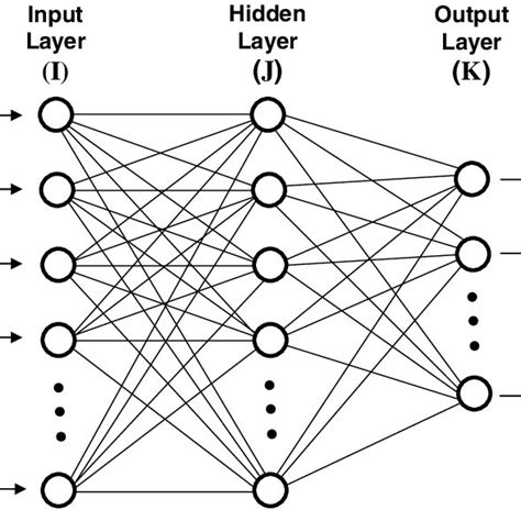 conceptual diagram of a feed forward network with one hidden layer