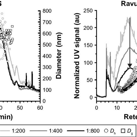 Asymmetric Flow Field Flow Fractionation Data Notes Fractionation Download Scientific Diagram