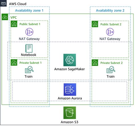 Using Transformers For Tabular Data A Complete Guide With Amazon Sagemaker Yang Ken Wu