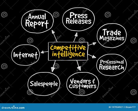 Competitive Intelligence Sources Mind Map Stock Illustration Illustration Of Organization