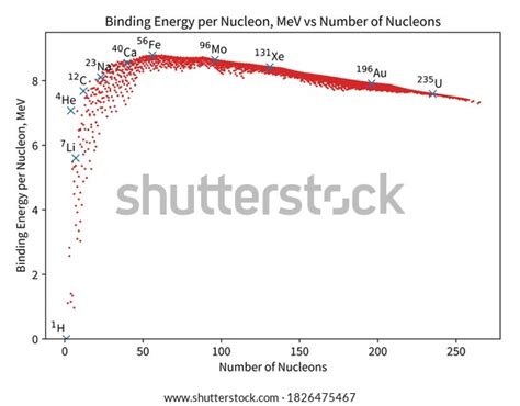 Nuclear Binding Energy Curve Graph Binding Stock Illustration 1826475467 Shutterstock