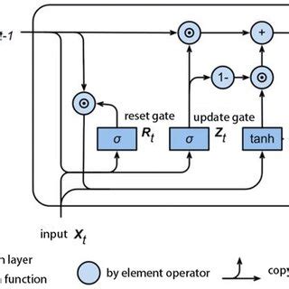 Gru Model Structure Gru Gated Recurrent Neural Network Download