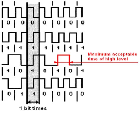 Manchester Coding Scheme Download Scientific Diagram