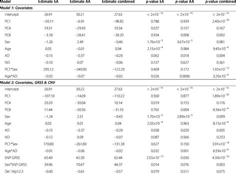 Linear Models Predicting Bmi Download Table