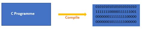 Compilation Process In C