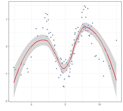 3 선형 And 비선형 Modeling Must Learning With R
