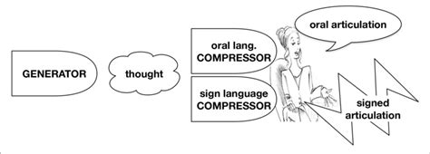 The Meaning First Model Of Bimodal Speech Two Compressors Realize A Download Scientific