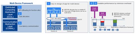 Enable Application Design Without Considering Device Configuration
