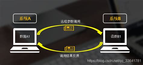 常见的系统间接口方式（01） 远程函数调用远程调用函数 Csdn博客