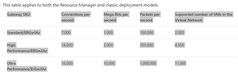 Azure Zone Redundant Expressroute Gateway Microsoft Qanda