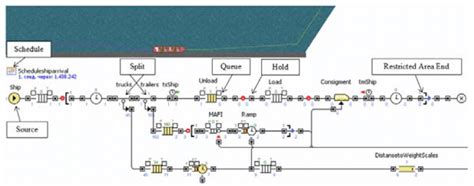 Fragment Of Flow Diagram Example In Anylogic 660 Imitating Ship