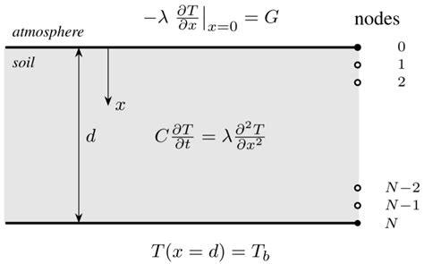 [논문 리뷰] Parameter Estimation For Land Surface Models Using Machine Learning Libraries