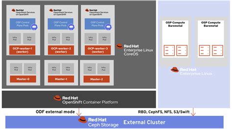 red hat openstack services on openshift rethinking storage design in