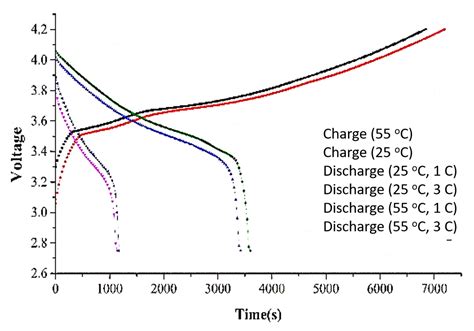 Accurate Real Time On Line Estimation Of State Of Health And Remaining Useful Life Of Li Ion