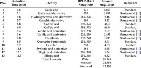 Identification And Quantification Of Phenolic Compounds In Honeydew