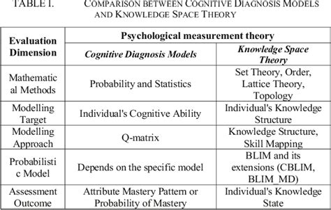 Table I From An Integrated Analysis Of Cognitive Diagnostic Theory And Knowledge Space Theory