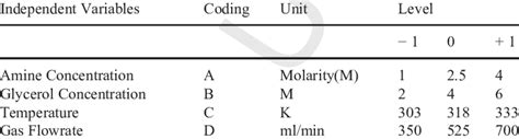Levels Of The Condition Variables Download Table