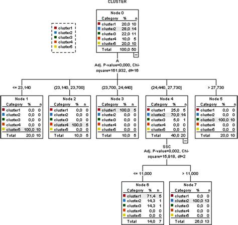 Chaid Classification Tree For Describing Fuzzy Clusters Download