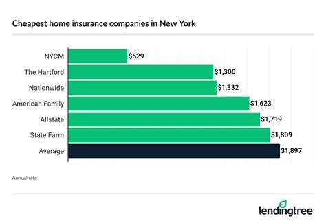 Best Homeowners Insurance In New York Lendingtree