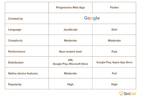 pwa vs flutter a detailed comparison simicart