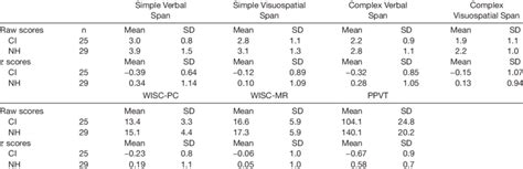 Group Mean And Sd Values For All Measures Download Table