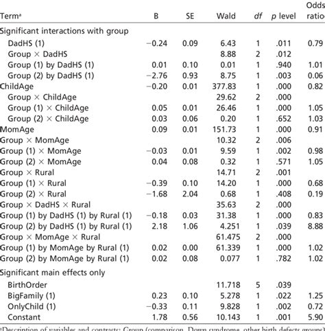 Summary Of Significant Effects From Omnibus Logistic Regression