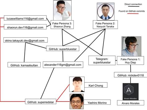 North Korean IT Workers Pose As Developers On GitHub To Infiltrate Global Companies