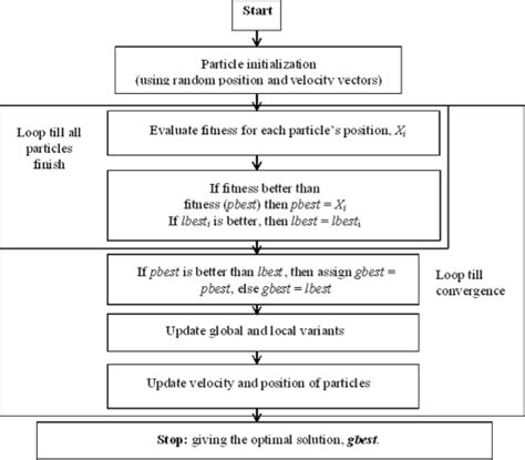 Flowchart Illustrating The PSO Algorithm Download Scientific Diagram