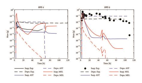 Deposited Iodine Mass On Wet Condensers Surfaces And Suspended Iodine