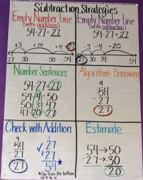 Subtraction Strategies Mastering Number And Fraction Subtraction