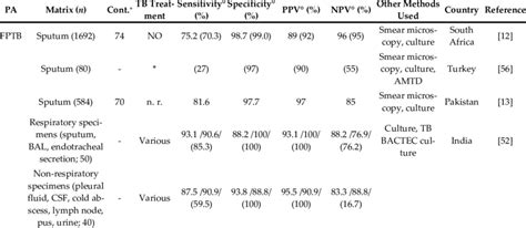 Detection Of M Tuberculosis Complex Bacteria In Human Clinical Samples Download Scientific