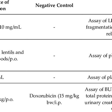 List Of Bioactive Functional Groups In Lentils And Their Biological Download Scientific Diagram