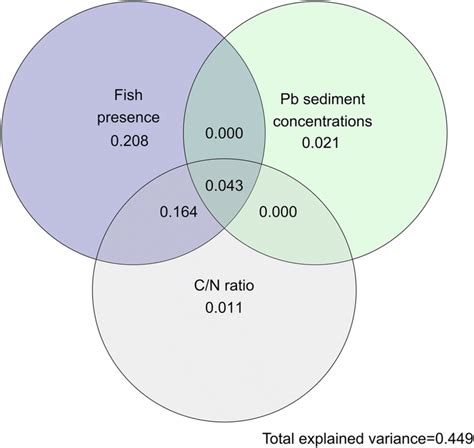 Venn Diagram Summarizing The Variance Partitioning For The Three