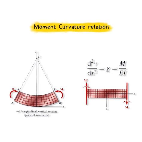 Engineering Infinity On Linkedin Understanding The Moment Curvature
