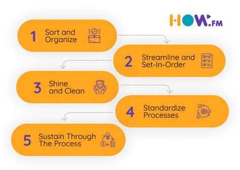 5 Steps To A Lean Warehouse Before Peak Seasons Hits Howfm