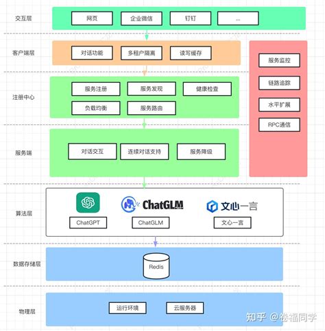 【小白晋级大师】如何设计一个支持10万人用的chatgpt对接系统 知乎
