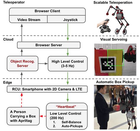 the fog robotic system for dyanmic visual servoing left architecture