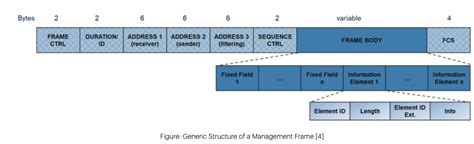 Wi Fi Mac Frame Structure Wi Fi Mac Frame Structure