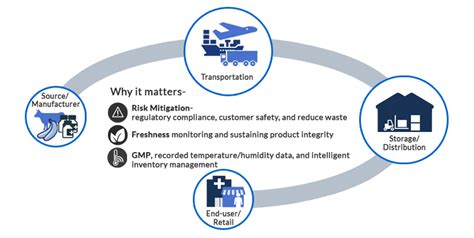Effective Cold Chain Management From Cole Parmer