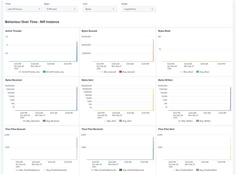 Overview Nifi Monitoring Splunk