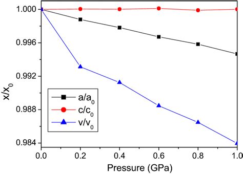 Structural Parameters As A Function Of Hydrostatic Pressure For Pbo2