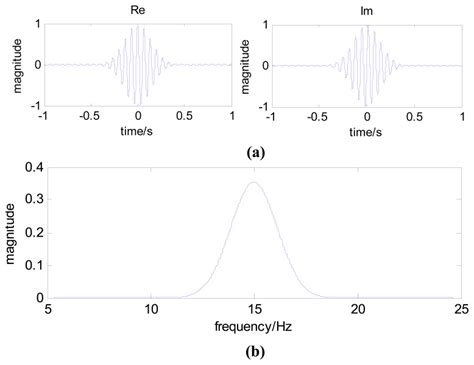 A Time Domain Plot Of The Complex Morlet Wavelet B Download Scientific Diagram