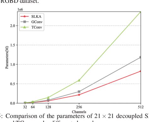 Figure 2 From Skeleton Based Human Action Recognition Via Large Kernel Attention Graph