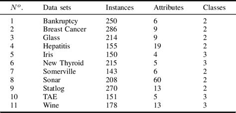 Table I From Analysis Of The Prediction Performance Of Decision Tree Based Algorithms Semantic