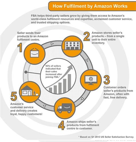 Fulfilment By Amazon Fba Amazon Seller Central