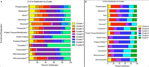 Figure 6 From The Cryptosporidium Parvum Transcriptome During In Vitro Development Semantic